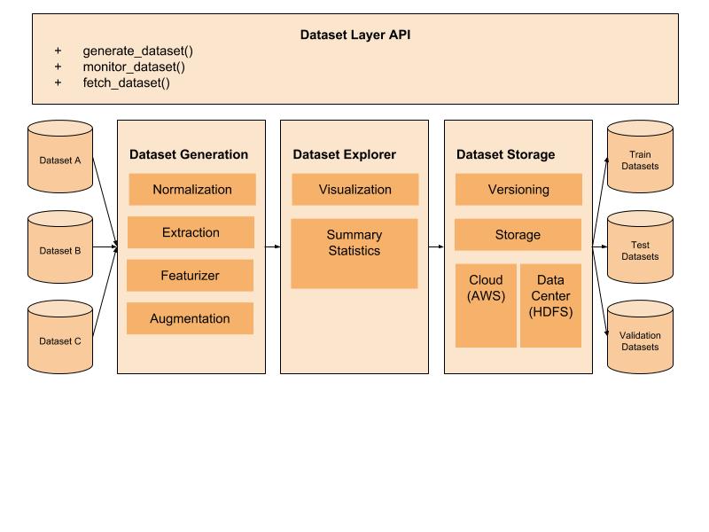 Software Design for Machine Learning [On a Whim]