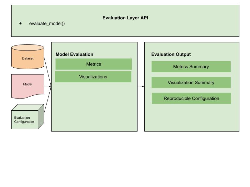 Software Design for Machine Learning [On a Whim]