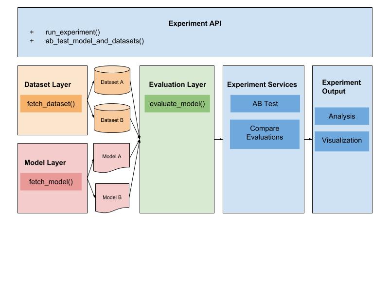 Software Design for Machine Learning [On a Whim]