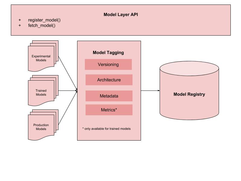Software Design for Machine Learning [On a Whim]